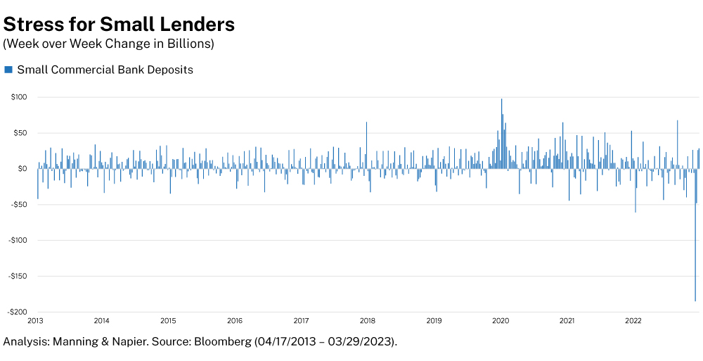 The Economic Impact of Bank Stresses - Manning & Napier